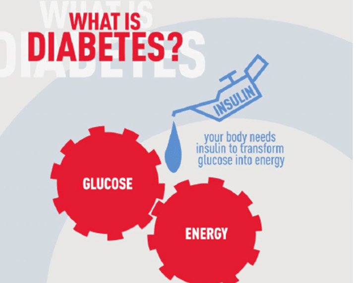 What is Diabetes? - Active Minds