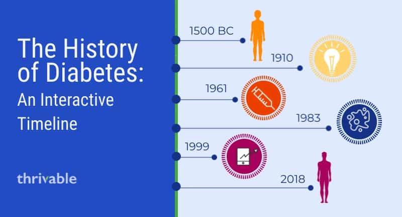 Diabetes - a History - Active Minds